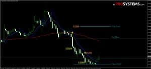 Rubicon indicator and trading strategy based on it | Free Download