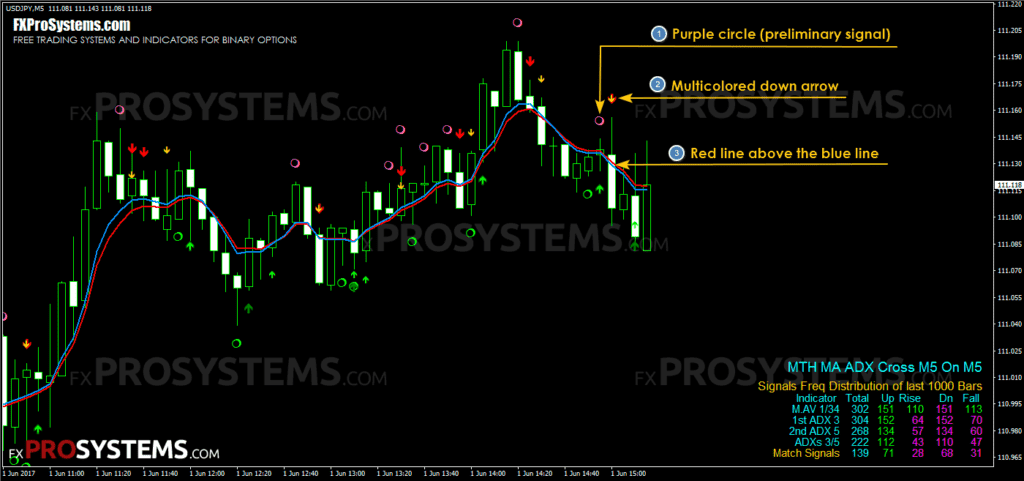 MTH ADX SMA Cross – profitable system for binary options | Free Download