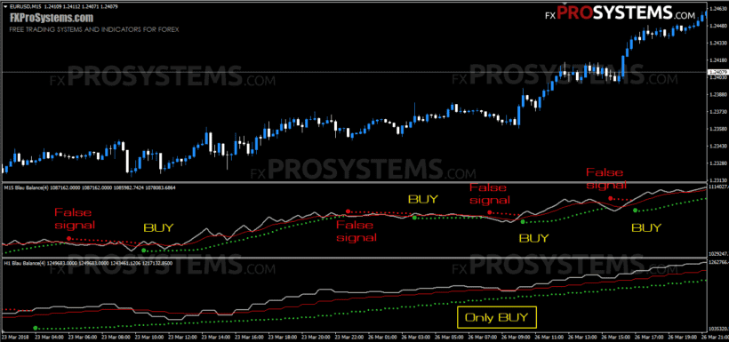 Forex Blau Balance Indicator - maximum pips trading technology