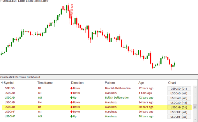 Candlestick Dashboard Indicator - all candlestick patterns on one chart ...