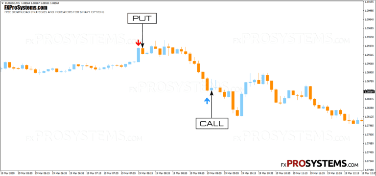 Da Vinci BO Indicator - universal tool for binary options - Free Download