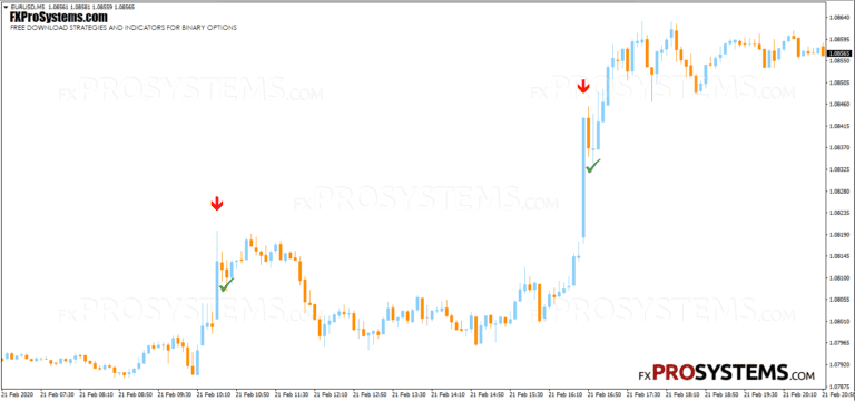Da Vinci BO Indicator - universal tool for binary options - Free Download