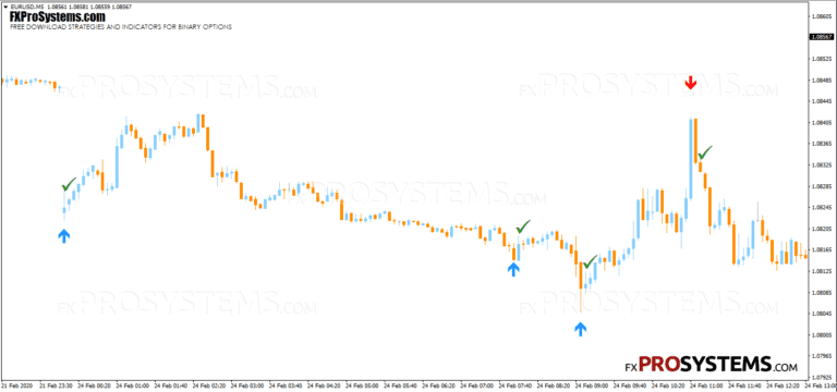 Da Vinci BO Indicator - universal tool for binary options - Free Download